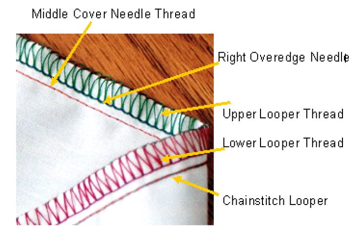 My Crafter Blog: What Can My Serger Do?