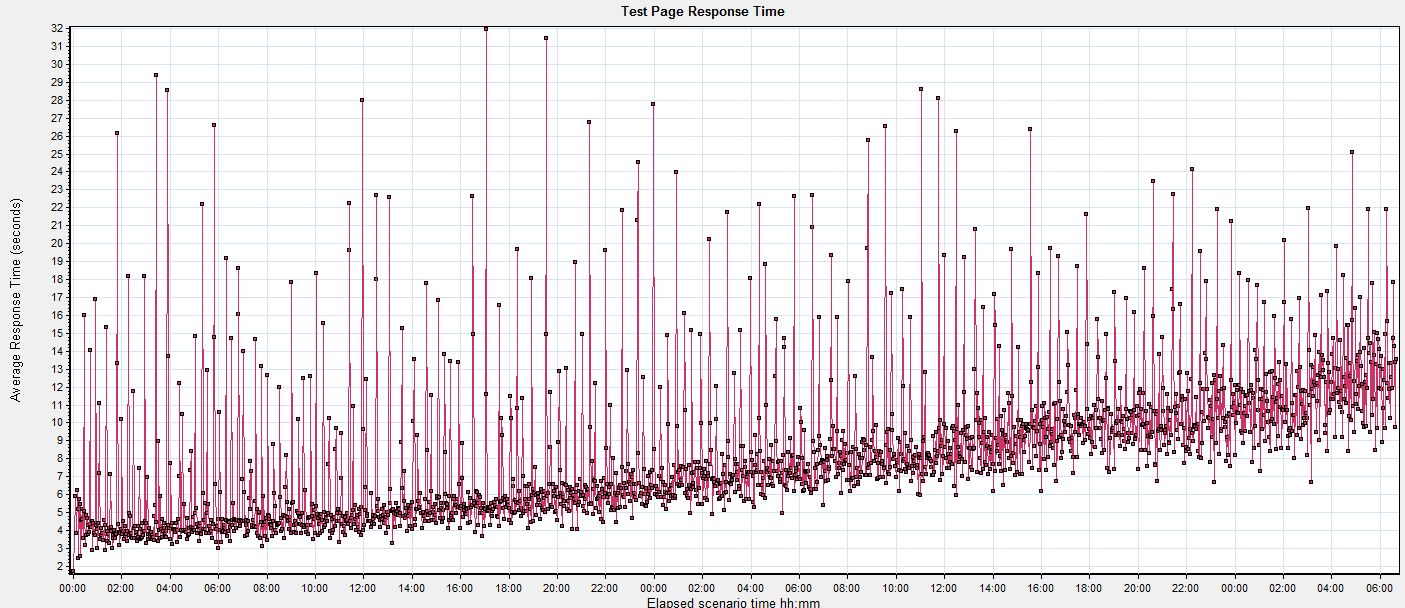 sub-second: Reporting Response Times - Percentile Distributions and Trends