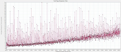 sub-second: Reporting Response Times - Percentile Distributions and Trends