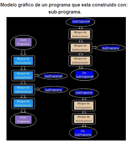Programación (°Algoritmos°): SUBPROGRAMAS