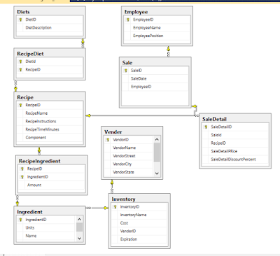 ITC Resources: Cafe ERD SCreenshot