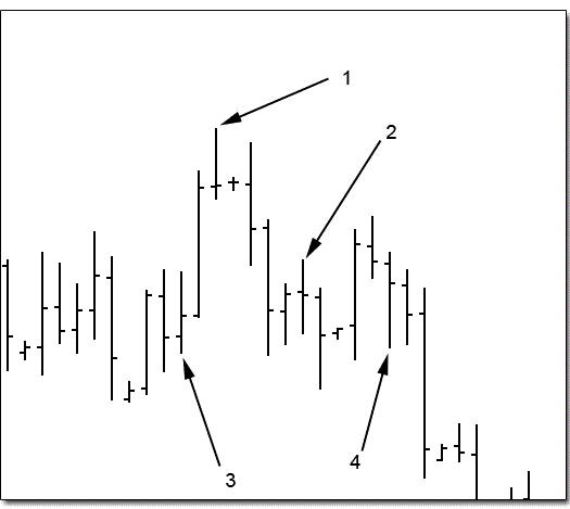 Price action trading with Pin Bar