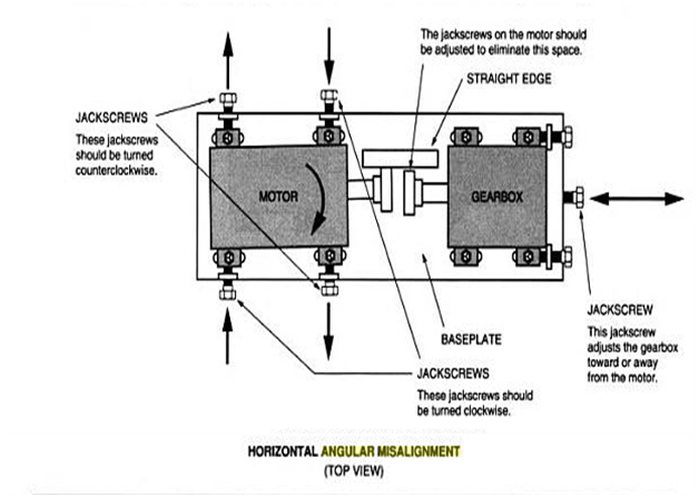 Mechanical Horizons: Misalignment & Shaft Alignment Methods