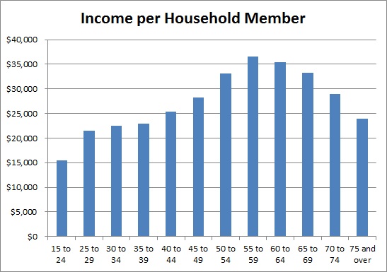 Retirees Have Higher Income Per Household Member | Free By 50