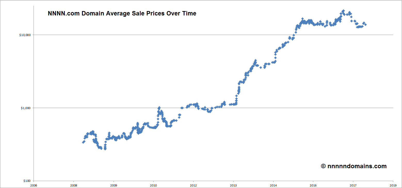 NNNNN Domains: Charting NNNN.com Domain Prices Over Time