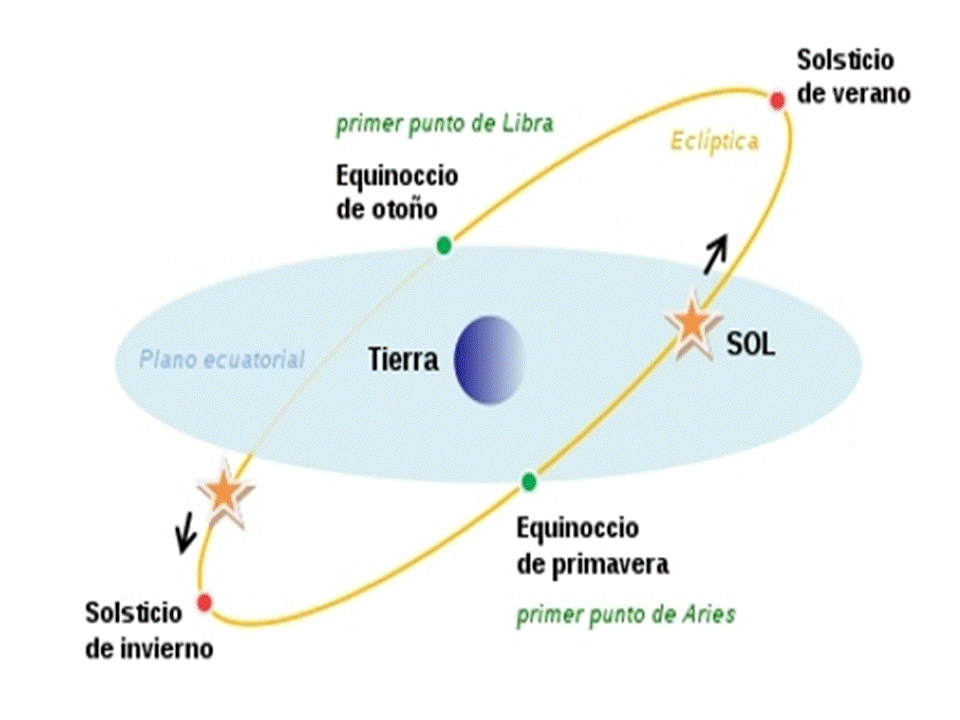 Mundo FiLi: Solsticio y Equinoccio: ¿Que son y como suceden?