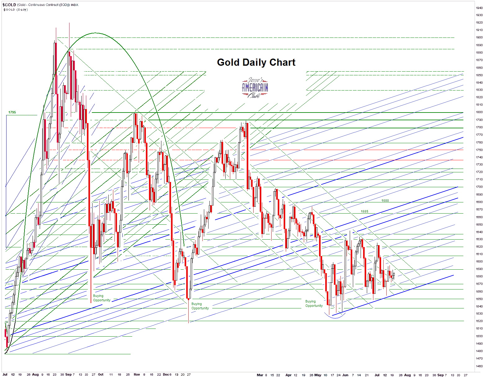 Jesse's Café Américain: Gold Daily and Silver Weekly Charts - Coiling ...