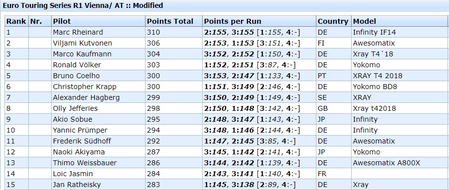 【ETS R1】モデファイドクラス予選Round3 INFINITY Marc Rheinard選手TQ確定|ラジコンもんちぃ - ラジコンニュースサイト