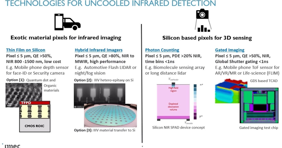 Image Sensors World: Imec Presentation on Low-Cost NIR and SWIR Imaging