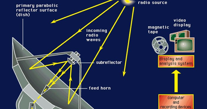 Grade 11 PHYSICAL SCIENCE: Radio Telescope