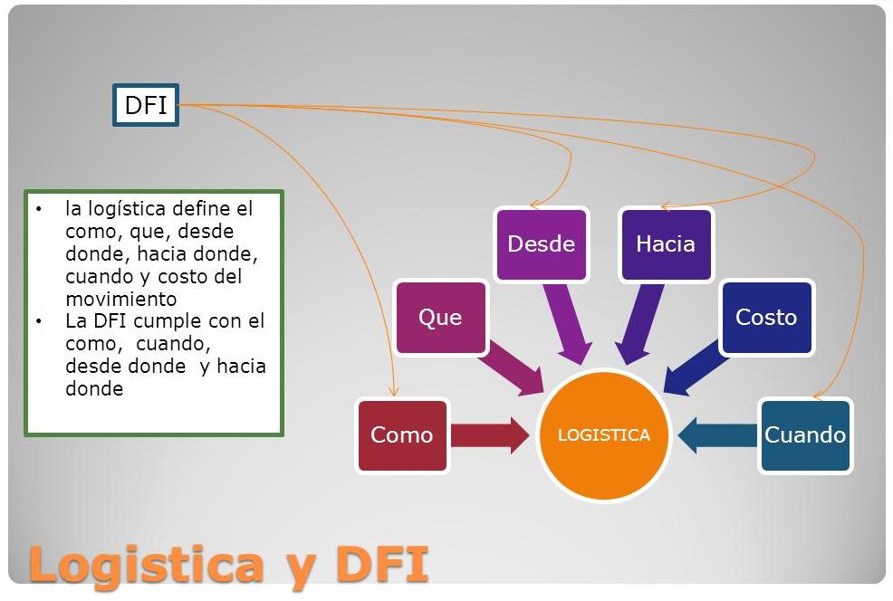 Temas de Empresa: Negocios Internacionales y Logistica: PARTE II DFI ...