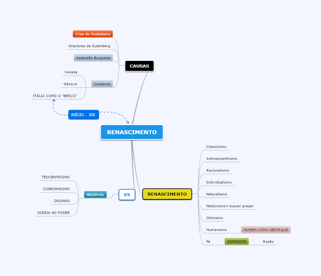 RENASCIMENTO - MAPA MENTAL - HISTÓRIA