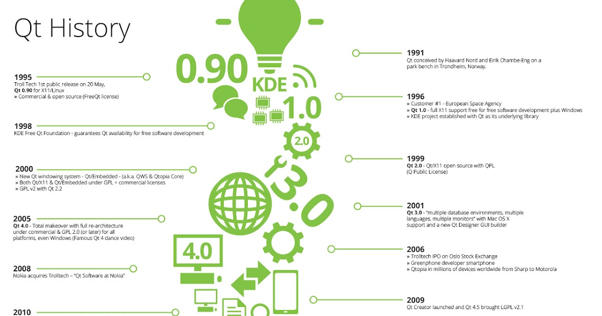 ControllerFromZero: ประวัติ Qt