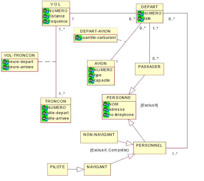Corrigé Exercice UML: Compagnie aérienne ~ Computer Tutorials