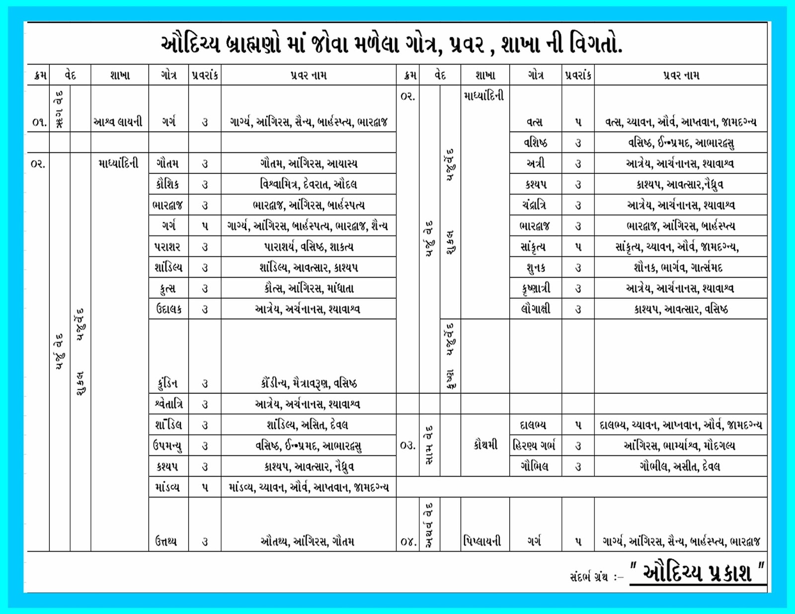 Audichya Brahmano: Ved Gotra Pravar Shakha