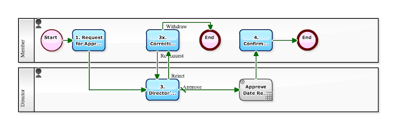 Workflow Sample: How to Design a Workflow Chart of decision making by ...