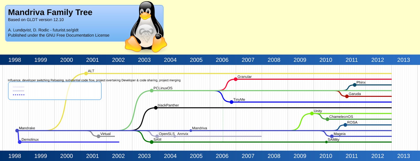 Byteria: Mandrake + Conectiva = Mandriva Linux