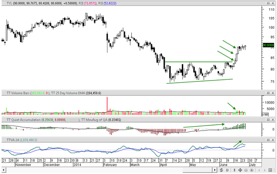Official MetaStock Blog: Swing Trading Runs: TYL – by Martha Stokes CMT