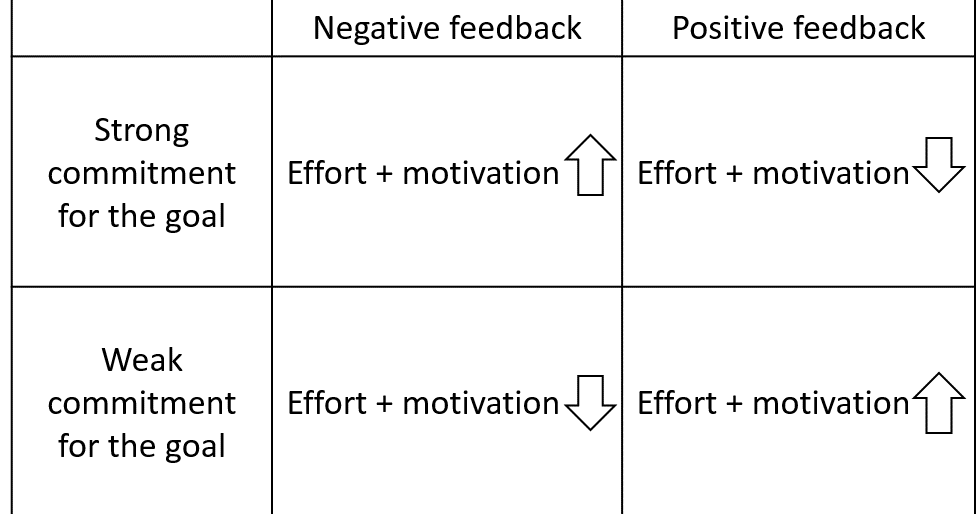 When is positive feedback more motivational and when negative feedback?