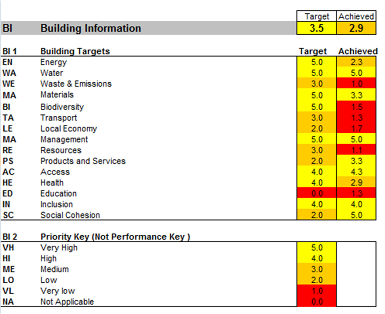 Sustainable Building Assessment Tool: Using the Tool