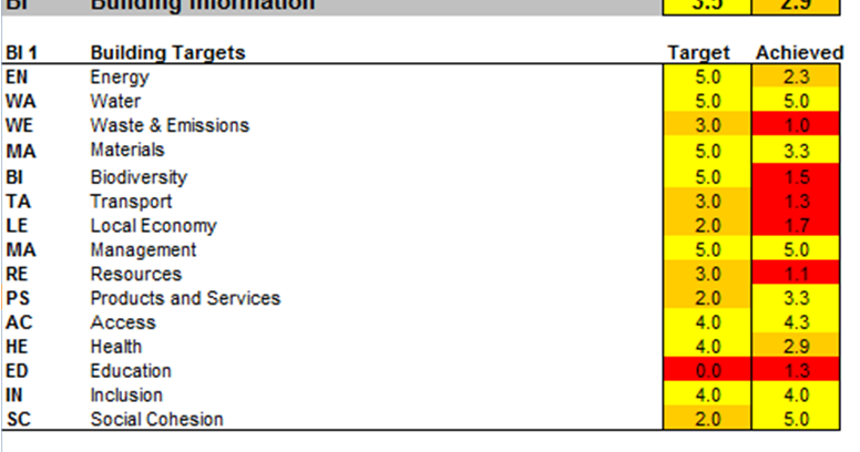 Sustainable Building Assessment Tool: Using the Tool