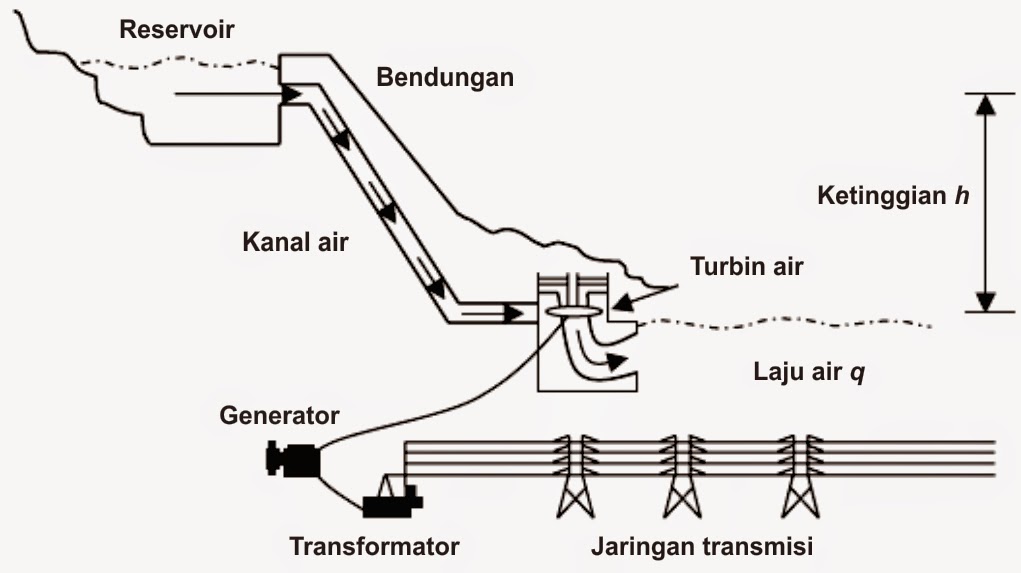ARTIKEL PLTA (Pembangkit Listrik Tenaga Air) | always stay