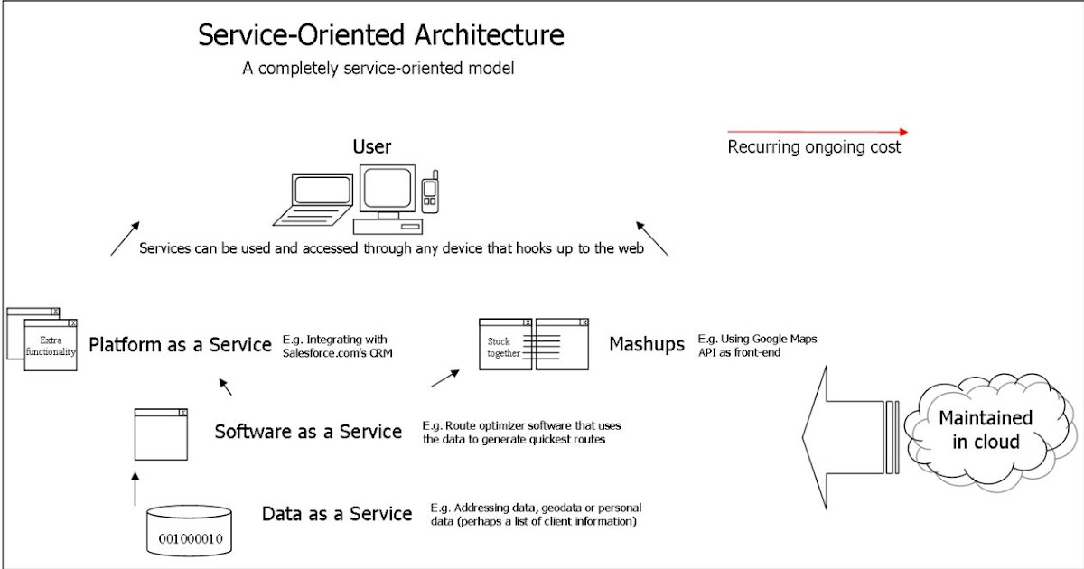Service Oriented Architecture: SOA Interview Questions : Service ...
