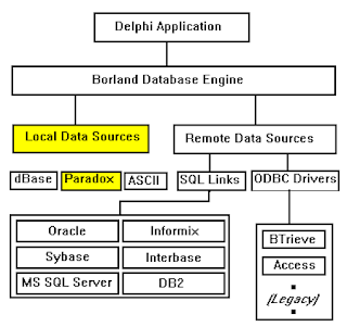 DATABASE DESKTOP DAN BORLAND DATABASES ENGINE (BDE) « SISTEM