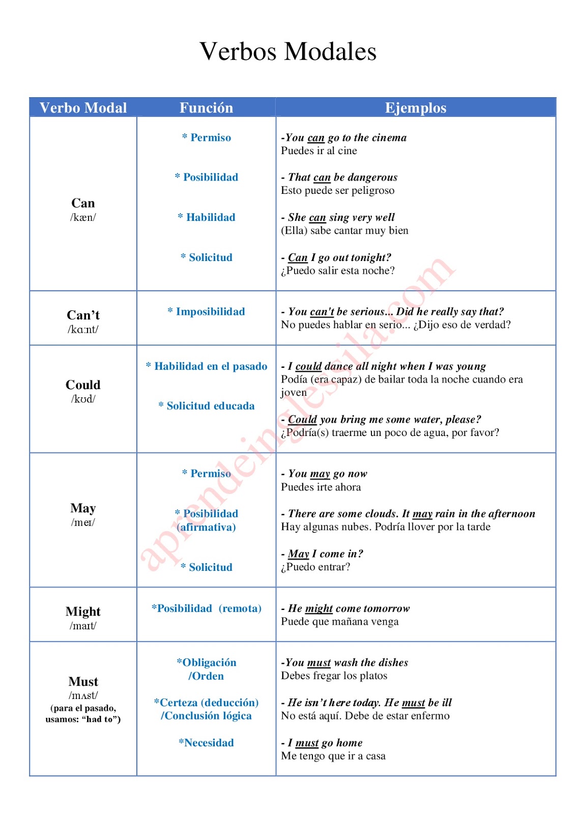 IDIOMAS-CAMBRIDGE San Francisco de Asís: RESUMEN VERBOS MODALES