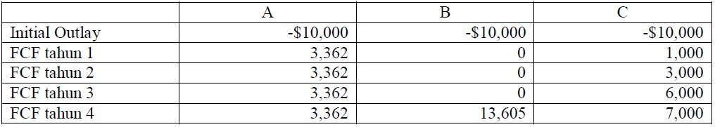 Arsyil_keren`s Blog: Contoh Perhitungan IRR Dengan Metode Interpolasi