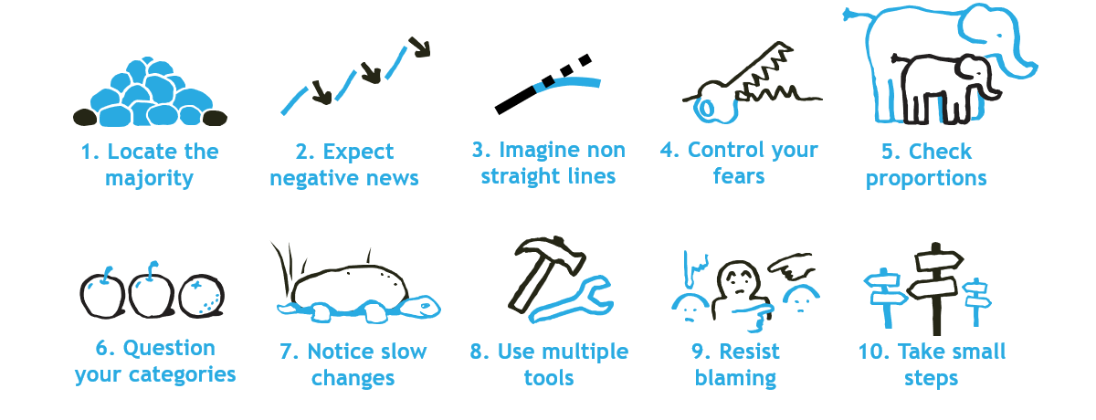 Factfulness - some more work from last term...