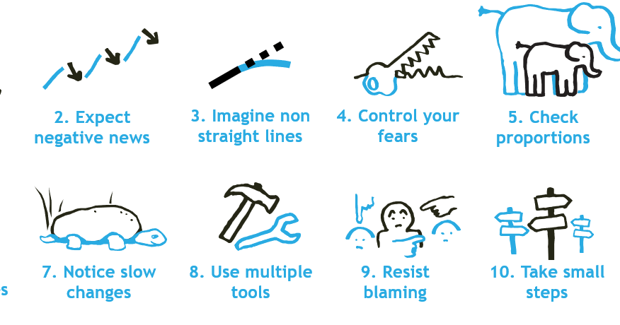 Factfulness - some more work from last term...