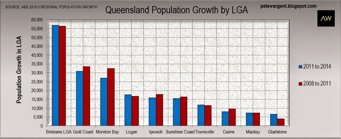 Is Queenslands’ population growth really slowing?