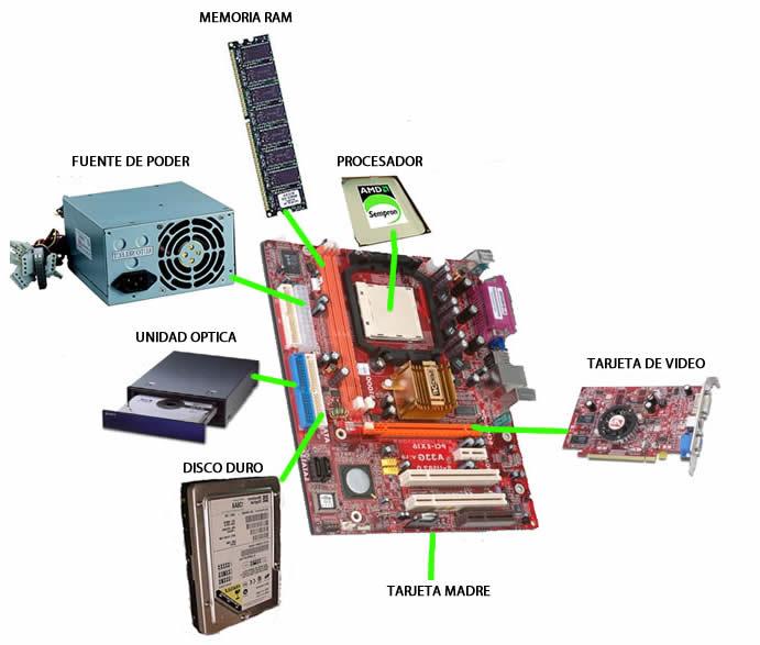 FUNCIONAMIENTO Y PARTES DE UN ORDENADOR
