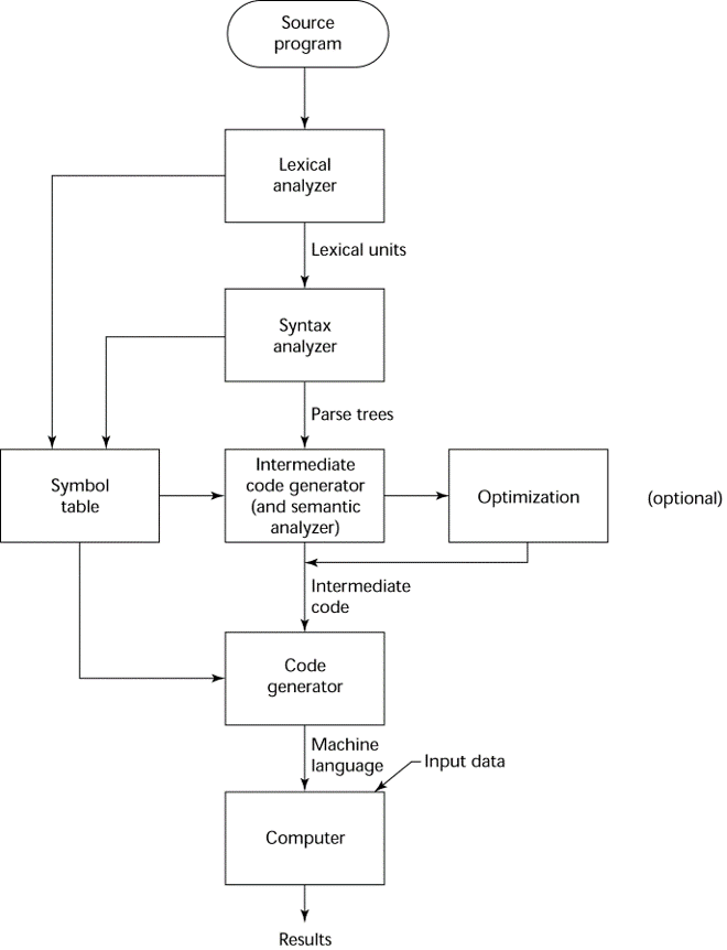 Programming Language concept: Introduction to Programming Language Concept