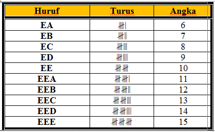 Cara membuat Turus di Ms. Word dengan Tally Mark - Wafaku Berbagi