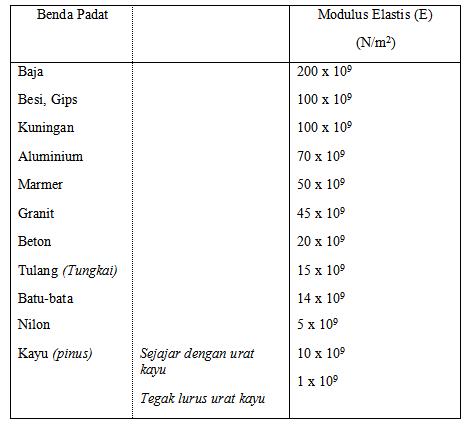 Satuan modulus young - lasopalocker