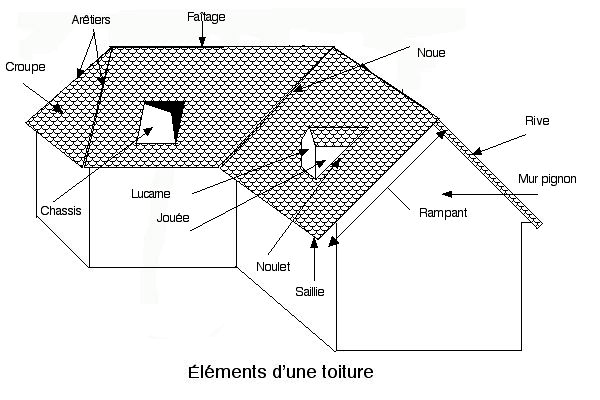Génie Civil Charpentes Béton Armé Ingénierie Les Termes Utilisés En
