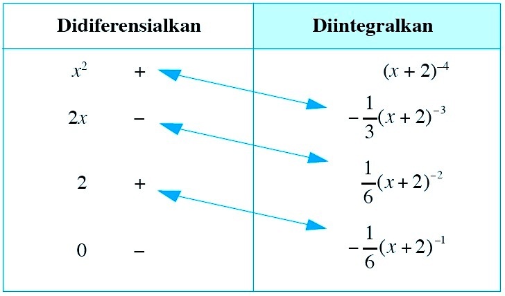 Integral Matematika: Rumus, Pengertian, Contoh Soal dan Pembahasan ...