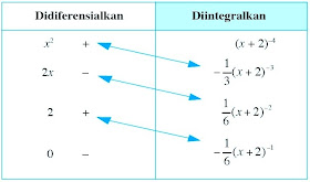 Integral Matematika: Rumus, Pengertian, Contoh Soal dan Pembahasan ...