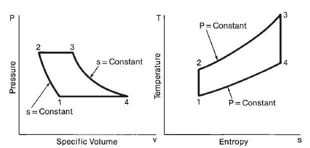 Steam Boiler: Gas Turbine Cycle