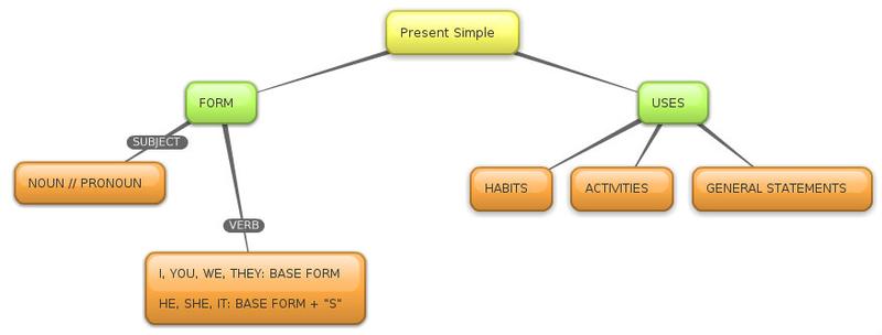 Present Simple - Continuous: CONCEPTUAL MAP