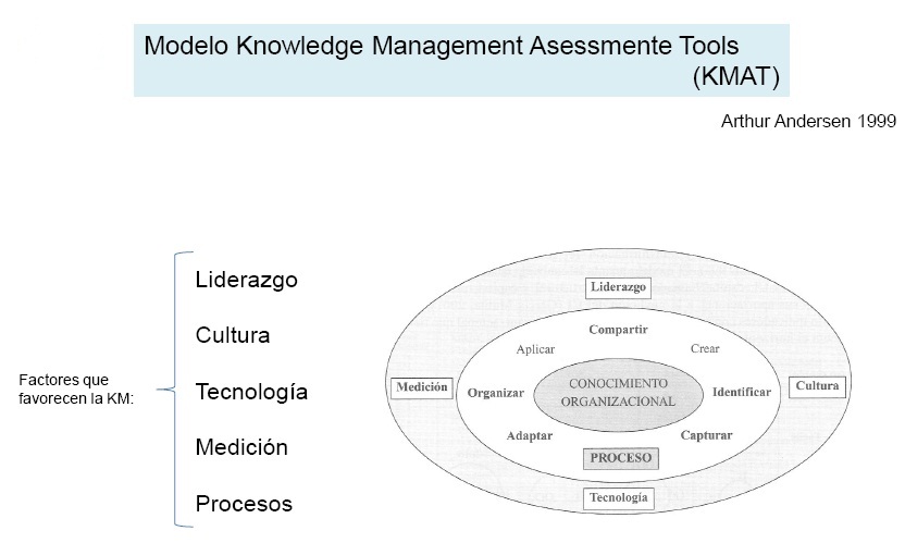 KM GESTION DEL CONOCIMIENTO: Modelos de Gestion del Conocimiento