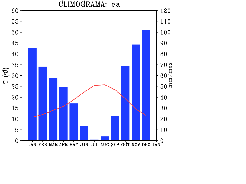 CONOCEMOS NUESTRO MEDIO JUGANDO: CLIMOGRAMA CÁDIZ