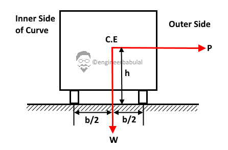 Engineer Babu Lal: Superelevation