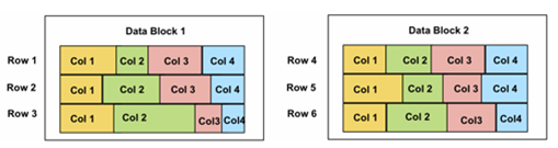Vishwanath Nayak : Exadata - Hybrid Columnar Compression