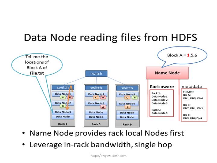 Data Science and Big Data Hadoop: Hadoop and HDFS Concept