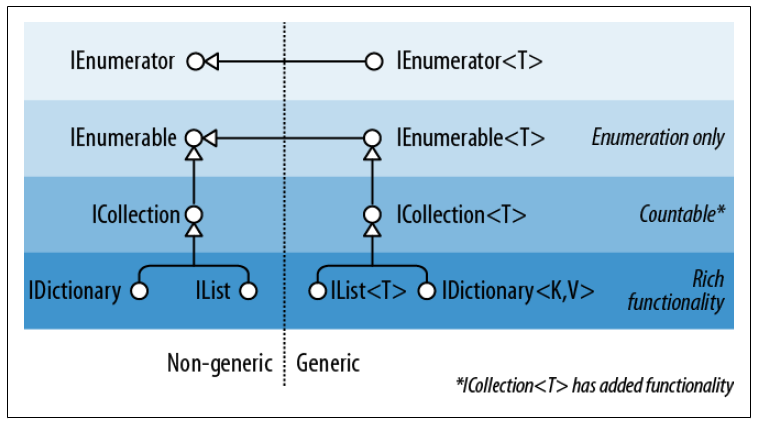 C Ienumerable Ienumerator Iqueryable 傑士伯的it學習之路