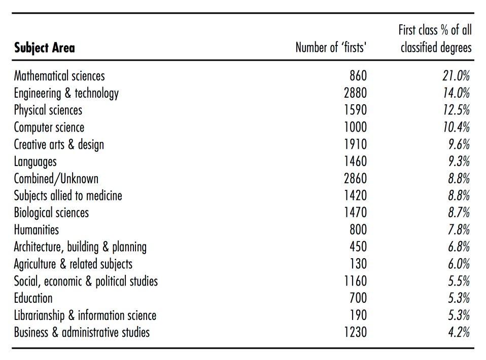 UCL to UCLA: Grades in the UK and US continued: liberal arts versus STEM