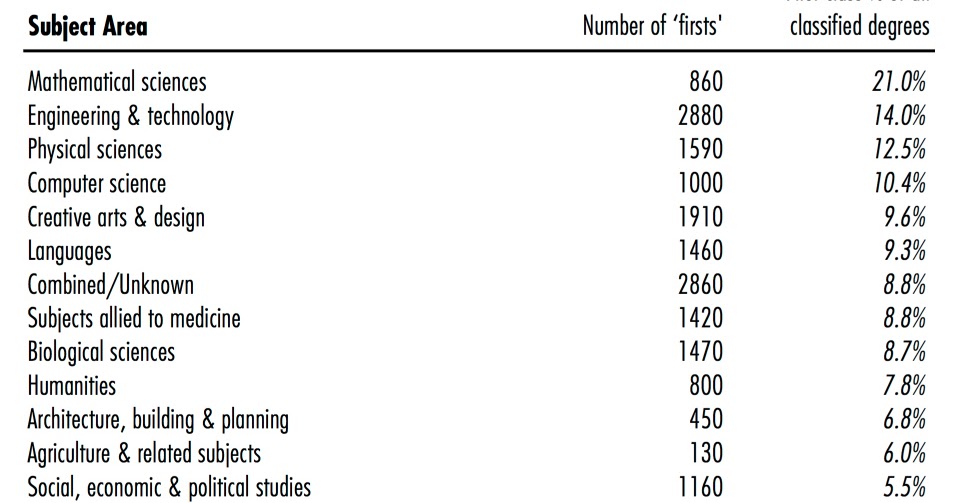UCL to UCLA: Grades in the UK and US continued: liberal arts versus STEM
